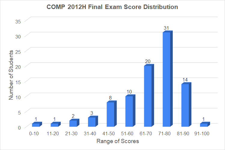 COMP 2012H Honors Object-Oriented Programming and Data Structures